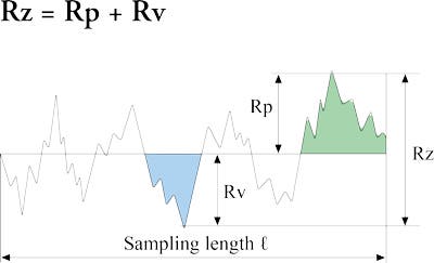 Surface Roughness Measurement—Parameters | Evident