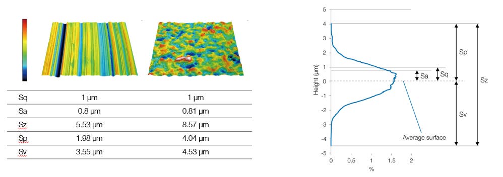 Surface Roughness Measurement—Evaluating Parameters | Evident
