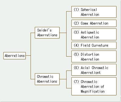What are the Categories of Aberrations? | Learn about Microscope | Olympus