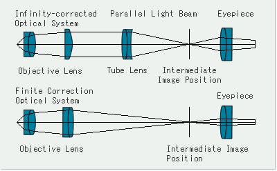 What is an Infinity-corrected Optical System? | Learn about Microscope ...