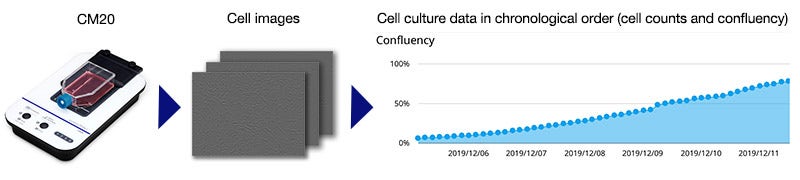 How the CM20 Improves the Cell Culture Process with Quantitative Data ...