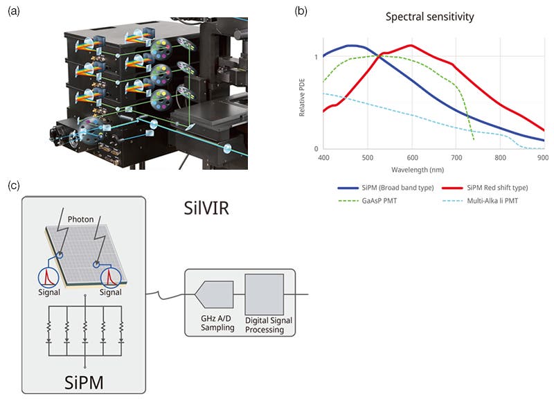 Next-Generation SilVIR Detector System for the FLUOVIEW FV4000 Laser Confocal Microscope ...