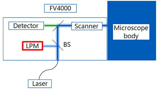 Reliable Quantitative Confocal Fluorescence Imaging using the ...