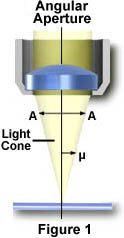 Numerical Aperture and Resolution