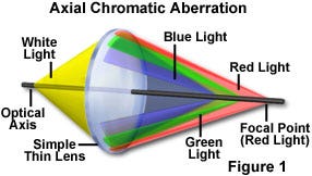 Common Optical Defects in Lens Systems (Aberrations)