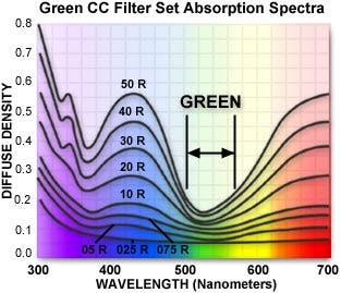 Kodak Color Compensating Filters Green