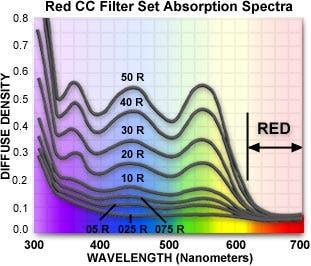 Kodak Color Compensating Filters Red