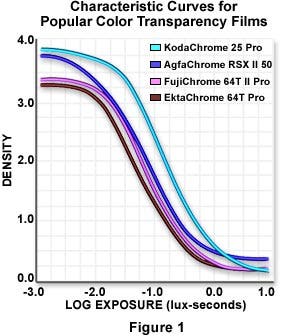 Fundamentals of Film Exposure