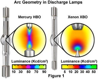Non-Coherent Light Sources for Confocal Microscopy