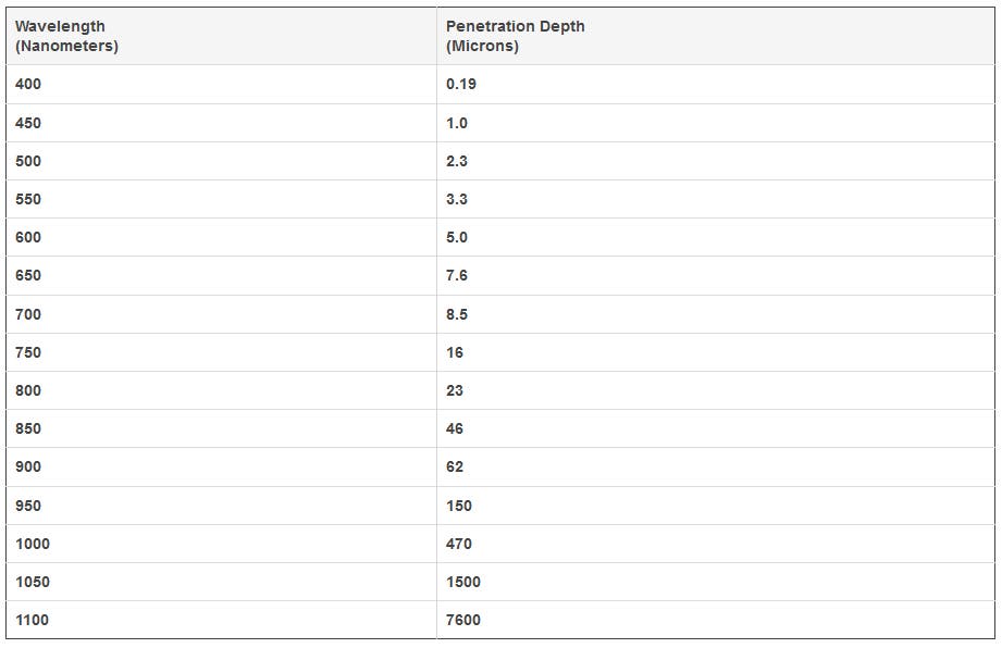 Interactions of Photons with Silicon